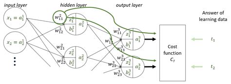 Gradient Descent Method경사하강법