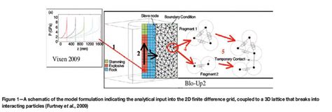 Improved Understanding Of Explosive Rock Interactions Using The Hybrid Stress Blasting Model