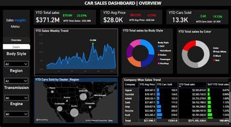 do excel dashboards visualization by sairanganath fiverr