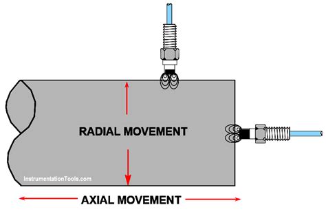 Proximity Transducer System Operation What Is A Proximitor