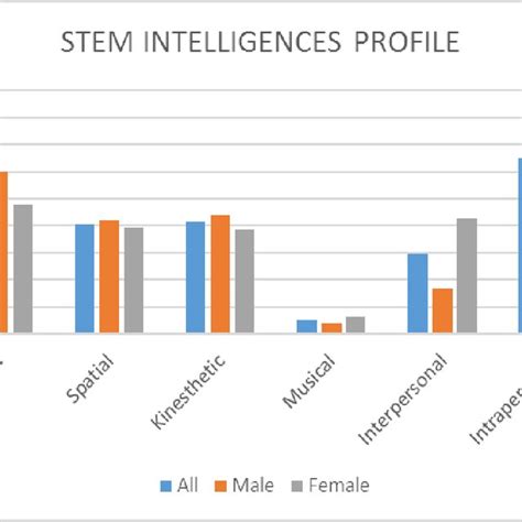 A Column Chart Of The Sample Of The Study According To Gender Download Scientific Diagram