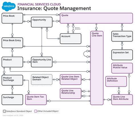 Insurance Quote Management Insurance Data Model Gallery