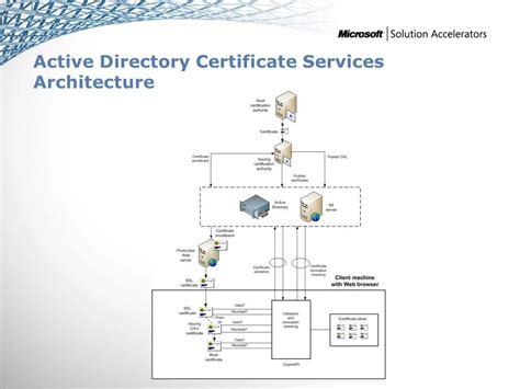 Active Directory Certificate — коллекция фото и изображений по теме