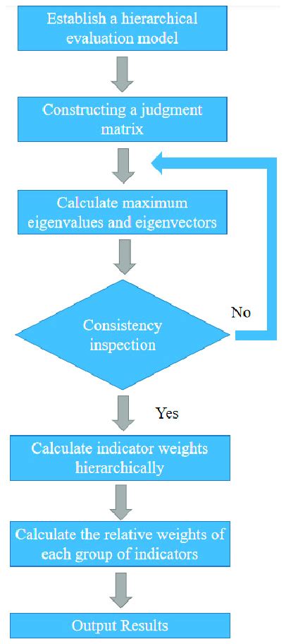 The Main Calculation Process Of The Ahp Method Download Scientific