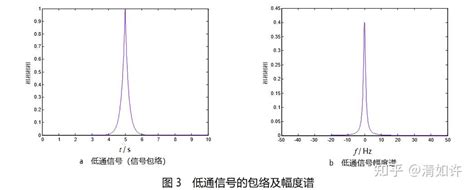 带通信号、解析信号、预包络信号、等效低通信号、复包络信号及包络信号特性 知乎