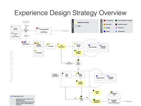 The Experience Design Framework A Design Thinking Guide For Product … Experience Design
