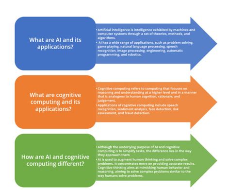 An Ultimate Guide To Understanding Cognitive Computing