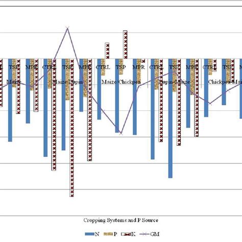 Influence Of Cropping Systems And P Sources On Nutrient Balances And Download Scientific