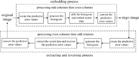 Figure 1 From Improving Histogram Based Reversible Data Hiding By