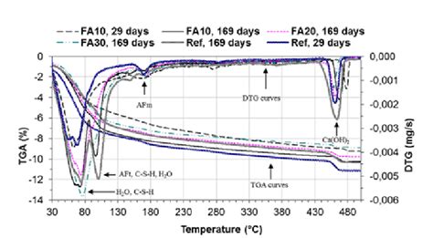 Tga And Dtg Results Of Reference Sample Ref And Samples Prepared With