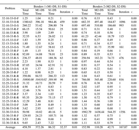 Table 1 From Analysis Of A Parallel Machine Scheduling Problem With Sequence Dependent Setup