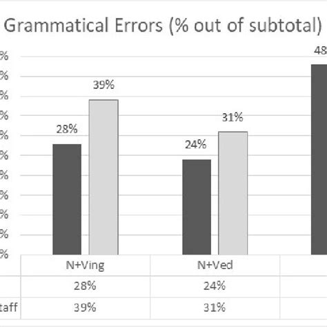 The Breakdown Of Lexical Errors Download Scientific Diagram