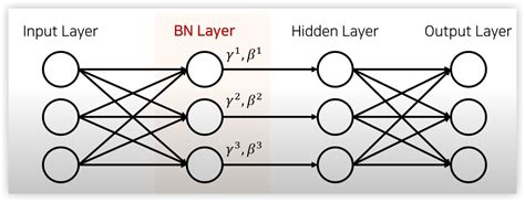 Batch Normalization 과 Normalization