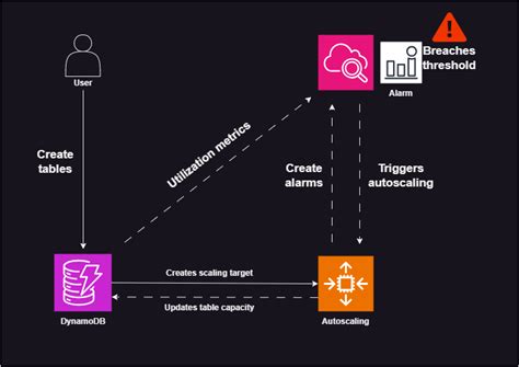Amazon Dynamodb Cost Optimization And Auto Scaling Guide