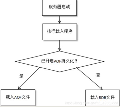 redis的缓存原理看一遍就知道 redis缓存的存取方式 csdn博客