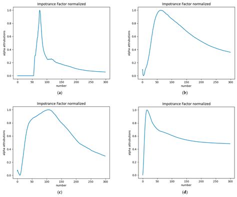 Transformer Based Ionospheric Prediction And Explainability Analysis For Enhanced Gnss Positioning