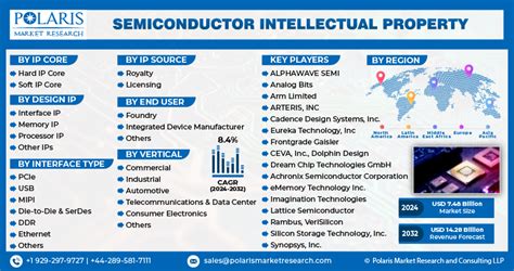 Semiconductor Intellectual Property Market Share Report 2034
