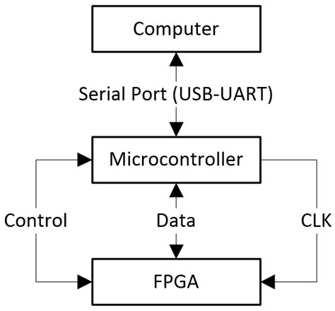 fpga oriented ldpc decoder for cyber physical systems