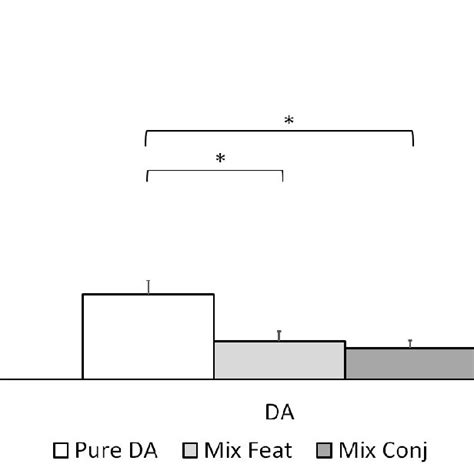 The Graph Shows The Percentage Error Rates For Distractor Absent Trials