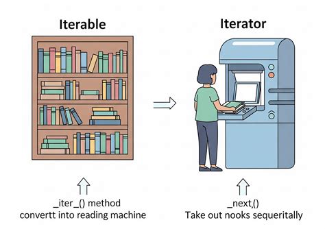 Understanding Python Generators — Zero To Hero By Sudeera Dilshan