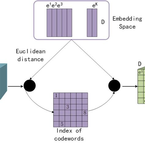 Vector Quantization Vq Diagram A Embedded Codewords In A