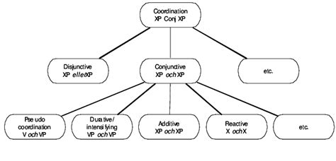 Coordination Constructions In Swedish Download Scientific Diagram