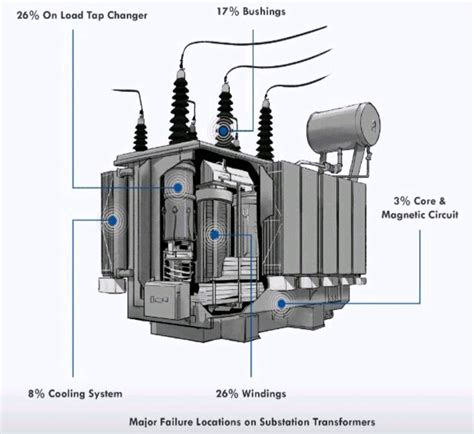 Md Shahnawaz On Linkedin What Causes Electrical Transformers To Fail