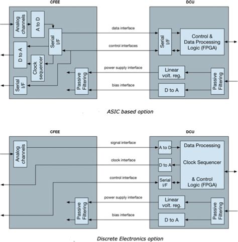 cfee to wfee options based on asic or discrete eee parts courtesy