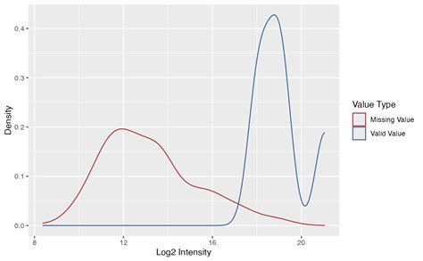 Plot The Intensity Distribution Of Proteins With And Without Nas — Plot