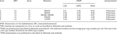 Characteristics Of C Kit Mutation Positive Seminoma Download Table