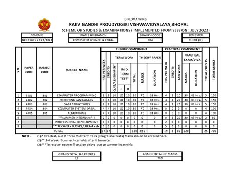 Diploma Cs 3rd Scheme And Syllabus I Ii 1 7481 301 3 3 10 10 10 30 70 03 Hrs 4 2 20 30 03 Hrs