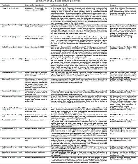 Table 3 from A Review of Hidden Markov Models and Recurrent Neural Networks for Event Detection ...