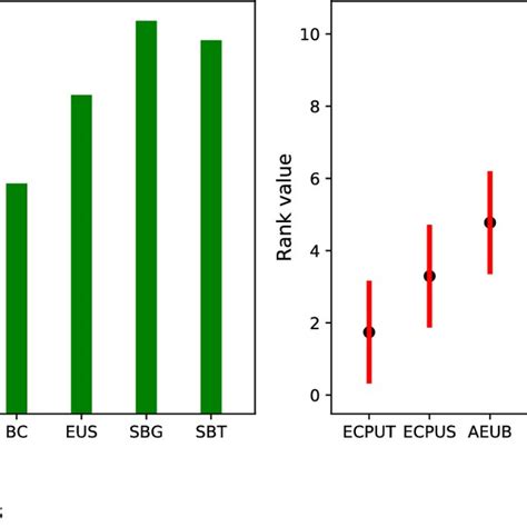 Average Ranks And Nemenyi Figure Of The Comparison Algorithms On G Mean