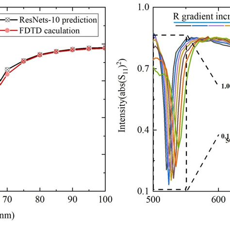 the resnets 10 model for simulation work results a au mim metasurface