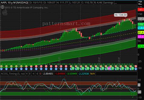 Advanced Center Of Gravity Cog And Timing Custom Thinkorswim Tos Indicator