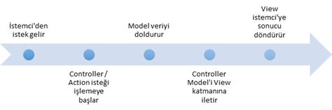 Aspnet Mvc Nedir Ne İşe Yarar Bazıları Hayal Eder Bazıları Yapar