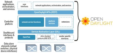 Sdnのオープンソースプロジェクト「opendaylight」が、最初の正式バージョンとなる「hydrogen」を公開。sdnコントローラ