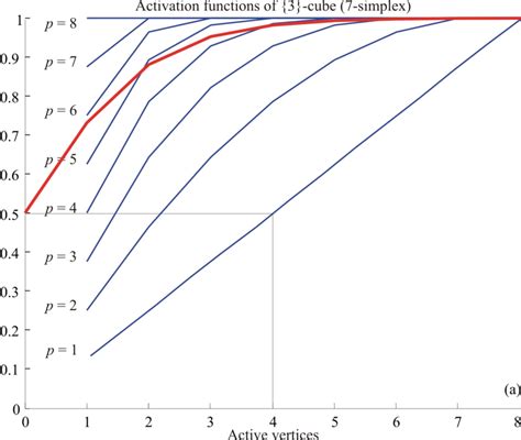 A Activation Function Of 3 Cube And The Logistic Activation Function