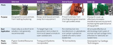 The Evolution And Application Of Outage Mitigation Methods