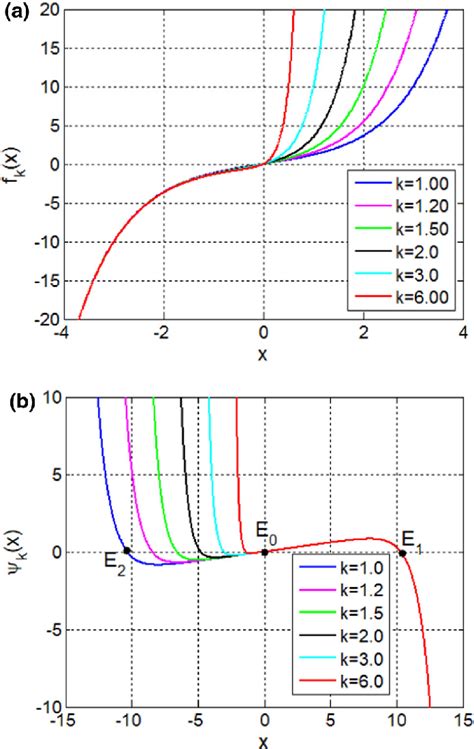 Graphical Reprentation Of The Nonlinear Function F K X A For Six Download Scientific Diagram