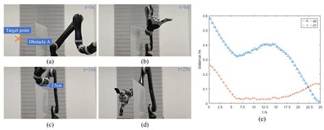 Sensors Free Full Text Path Planning For Obstacle Avoidance Of Robot Arm Based On Improved