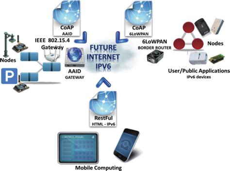 Inter Operability Scenario Among Glowbal Ip Ipv6 And 6lowpan