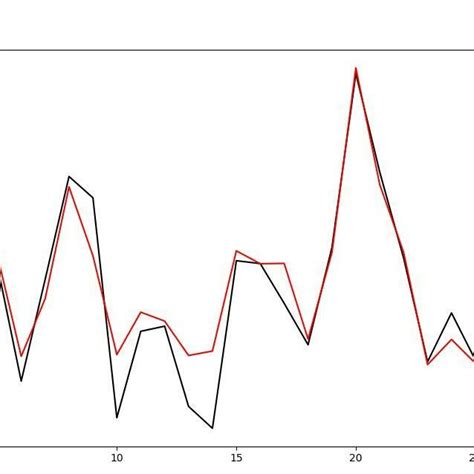 Fitting Comparison Chart Of Genetic Algorithm Download Scientific Diagram