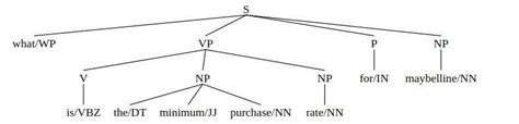 Sample Parse Tree Generated For The Input Stated In Section To Download Scientific Diagram
