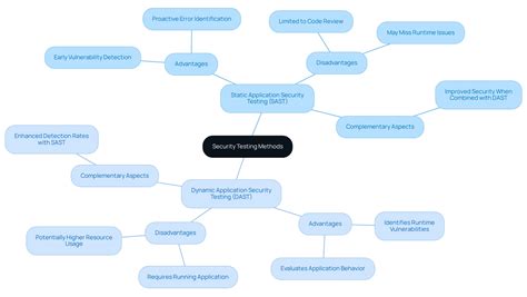 What Is Static Application Security Testing Sast A Complete Overview