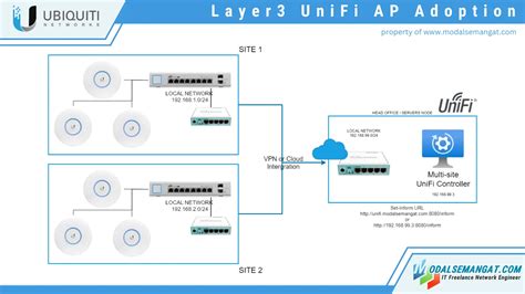 4 Cara Mendaftarkan Adopsi Unifi Wifi Access Point Ke Unifi