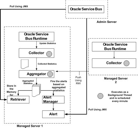 OSB Core Concepts