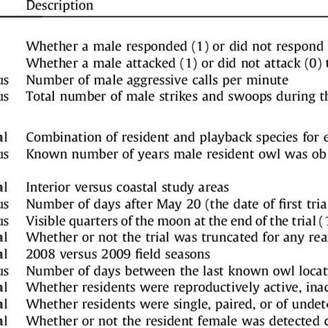 Of Response Variables And Covariates Used In Analyses Of Data From