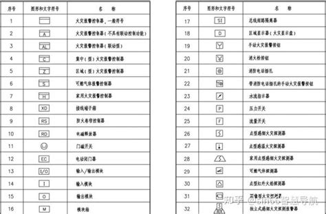 国标设计图集《火灾自动报警系统设计规范》14x505 1 知乎