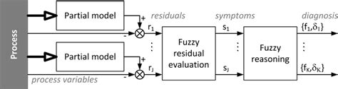 The Diagram Of Diagnosing With The Use Of Fuzzy Logic Download Scientific Diagram